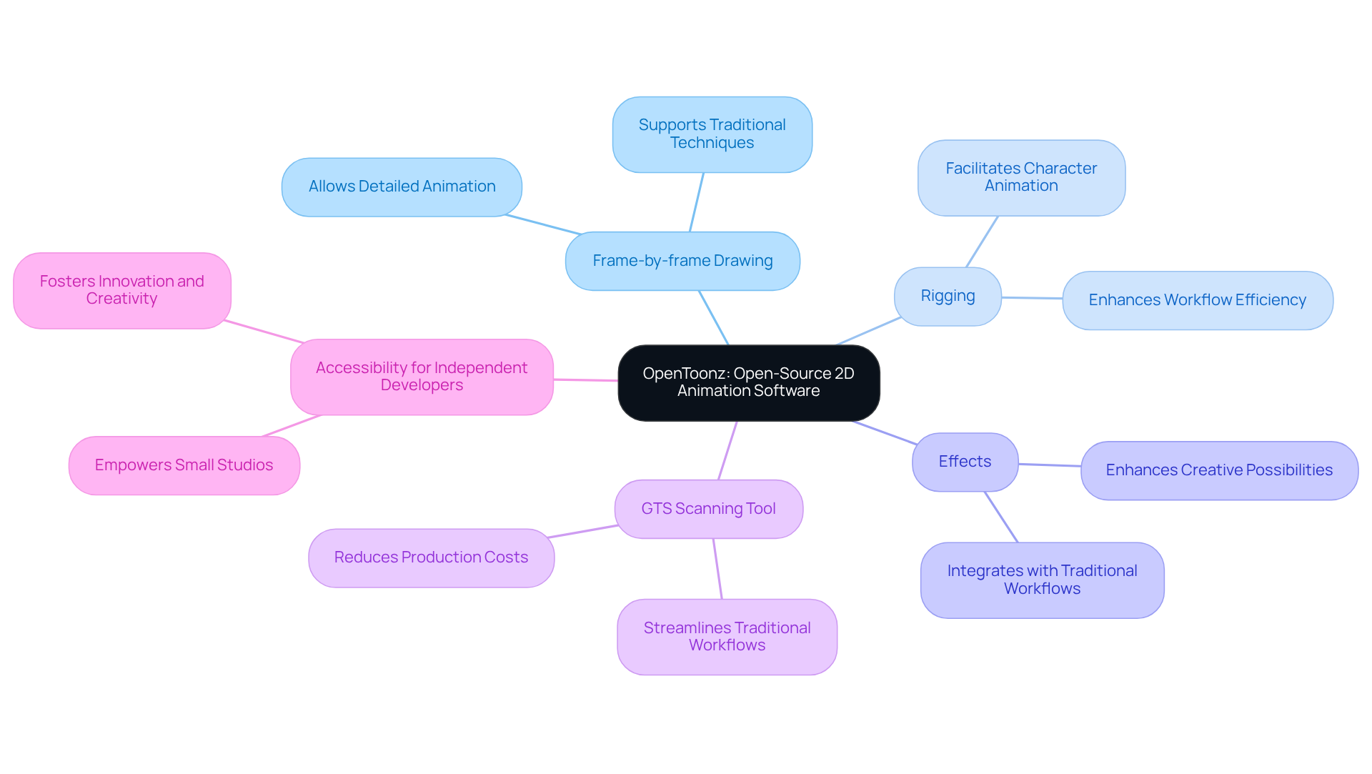 The center represents OpenToonz, and the branches show its main features. Each feature has benefits that explain why they are important for animators. Follow the branches to understand how OpenToonz supports creativity and storytelling.