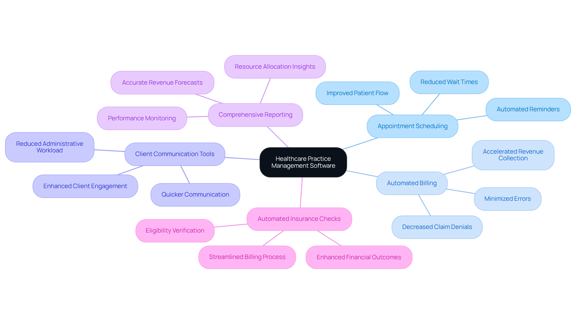 The central node represents the software, while the branches show key features. Each feature's sub-branches explain how they improve patient care, making it easy to see the connections and benefits. The central node represents the software, while the branches show key features. Each feature's sub-branches explain how they improve patient care, making it easy to see the connections and benefits.