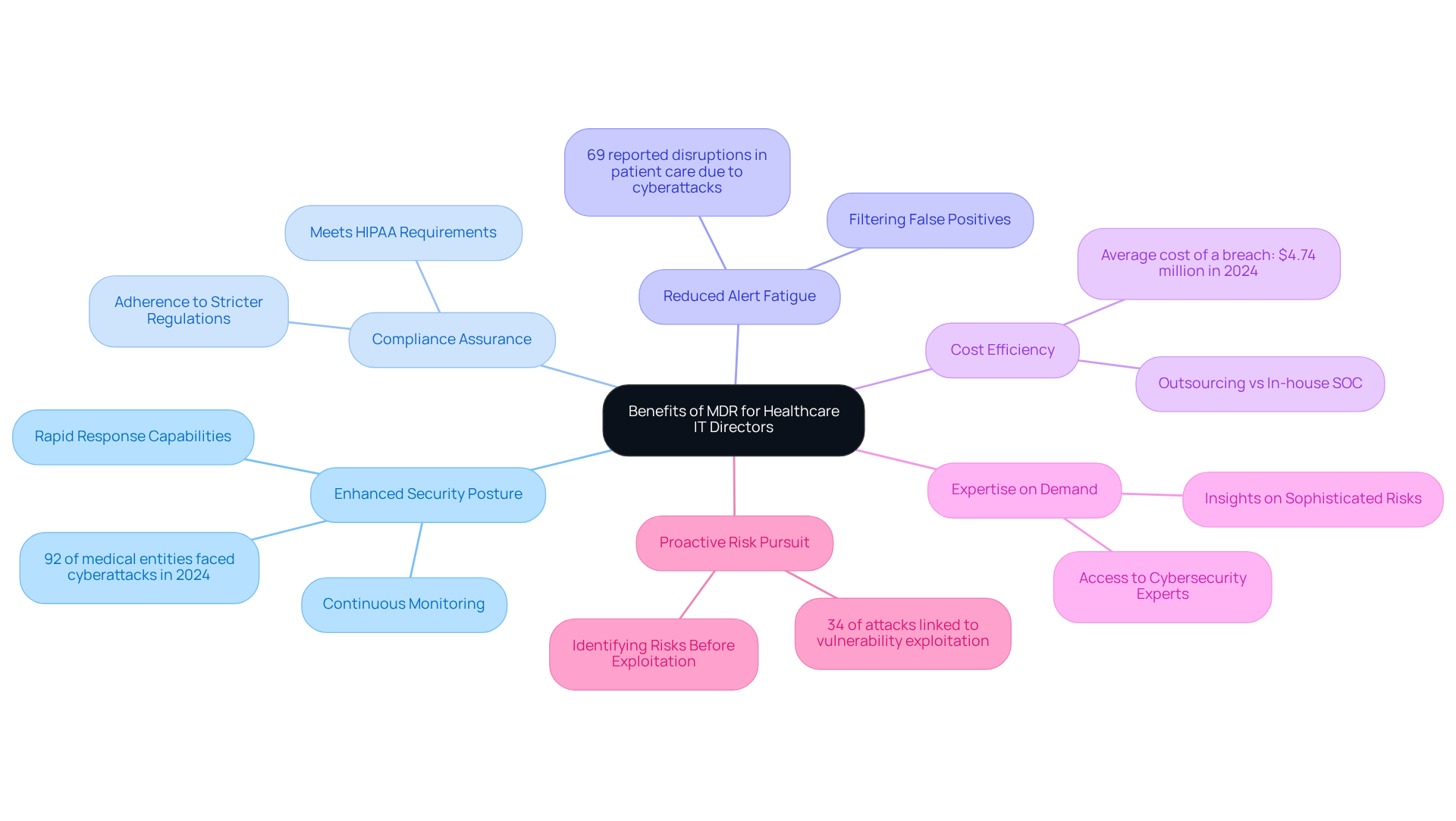 The central node represents the overall theme of MDR benefits, while each branch highlights a specific advantage. The sub-branches provide additional details or statistics, helping you understand why each benefit is important.