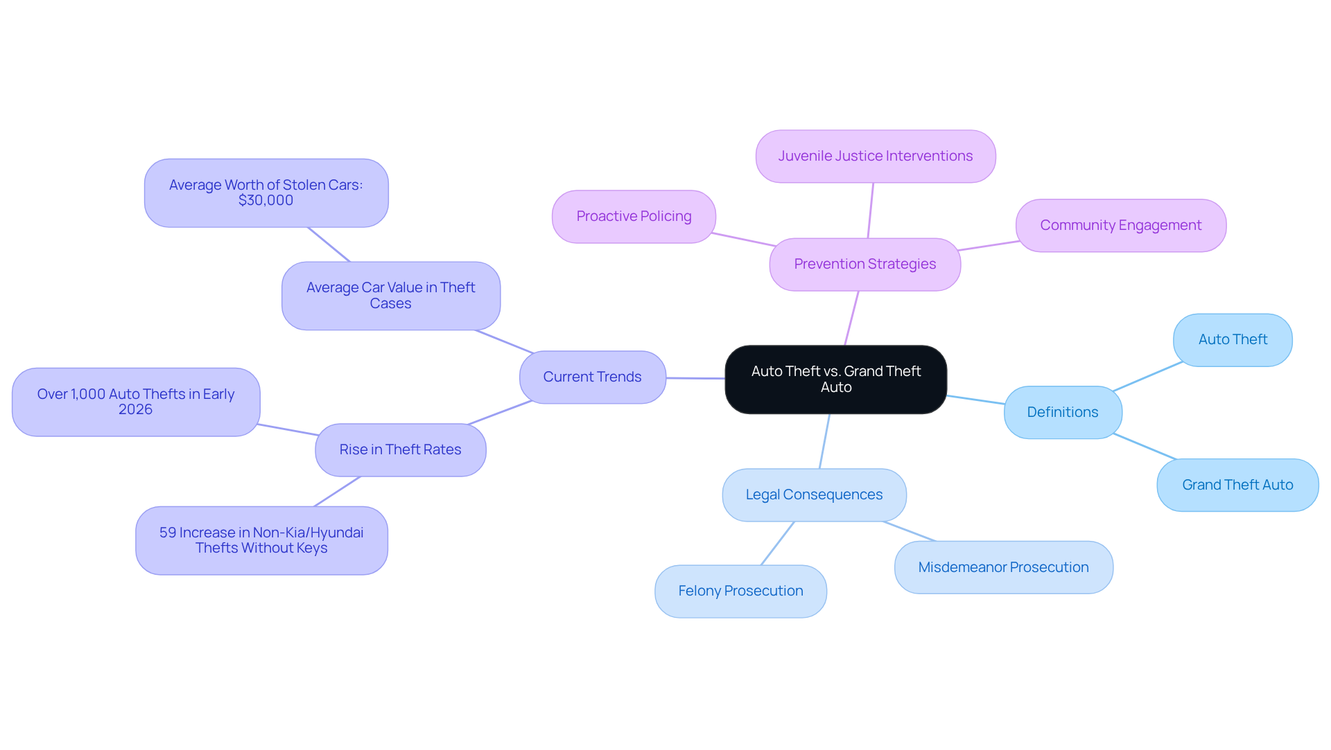 This mindmap helps you visualize the differences and connections between auto theft and grand theft auto. Start at the center with the main topic, then explore each branch to learn about definitions, legal implications, trends, and how to prevent theft.