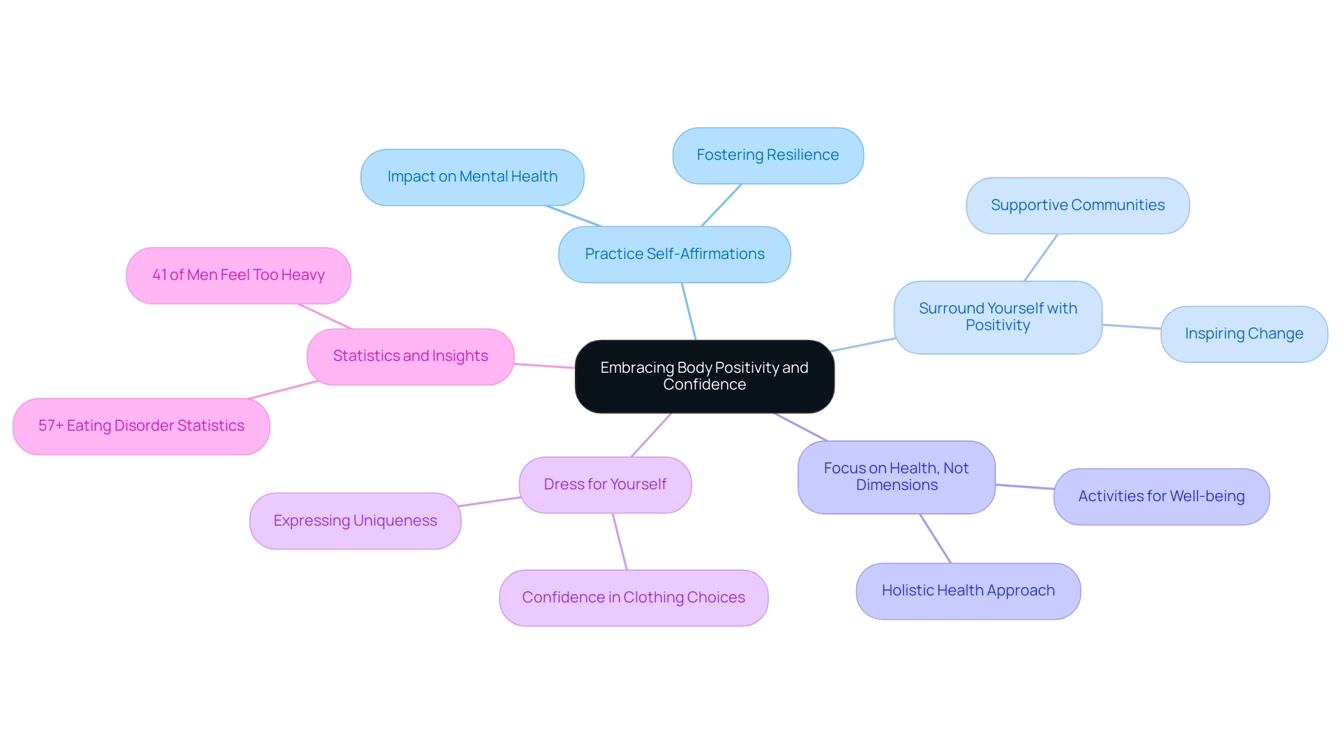 The central node represents the main theme, with branches illustrating key strategies for body positivity and associated details.