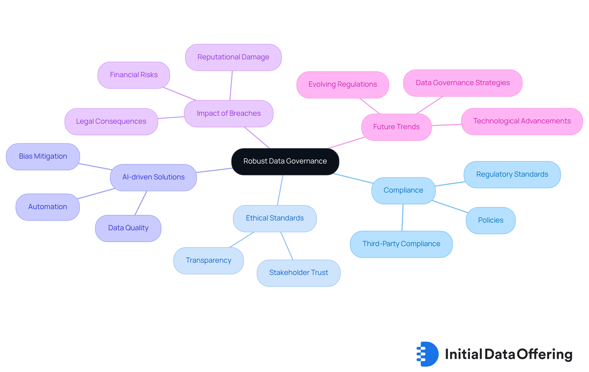 The central node represents the main theme of data governance, with branches showing the key areas of focus. Each color-coded branch highlights a different aspect of governance, making it easy to see how they all connect and contribute to effective information management. The central node represents the main theme of data governance, with branches showing the key areas of focus. Each color-coded branch highlights a different aspect of governance, making it easy to see how they all connect and contribute to effective information management.