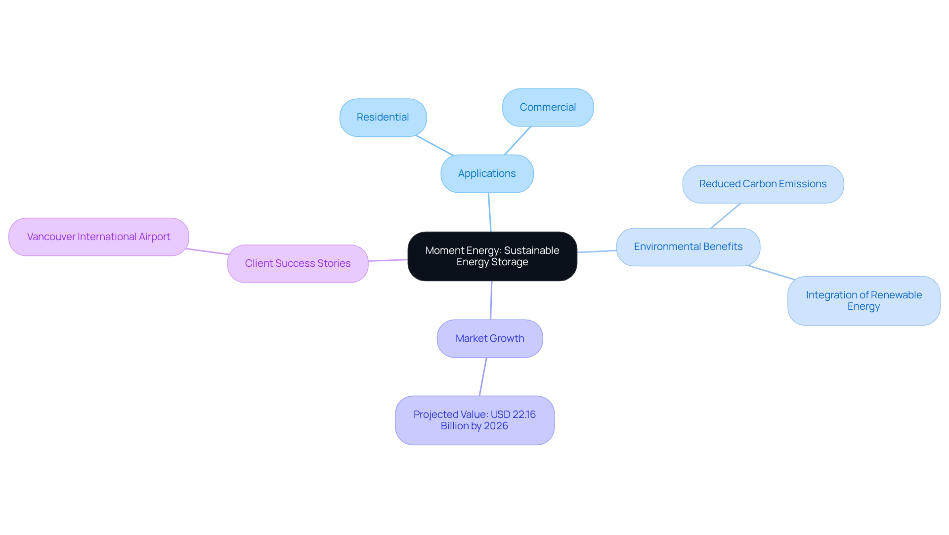 The central node represents Moment Energy's focus on sustainable energy storage. Each branch shows different aspects of their solutions, from applications to market growth, helping you understand how they contribute to sustainability in manufacturing.