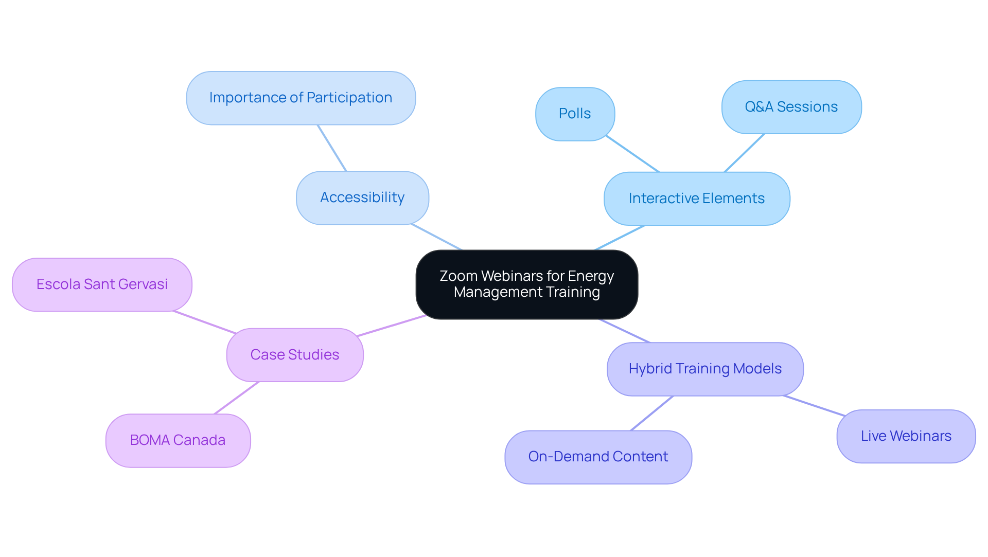 The central node represents the main topic, while the branches show different aspects of how Zoom Webinars contribute to effective training. Each branch highlights a key area, making it easy to see how they all connect to the overall goal of resource efficiency.