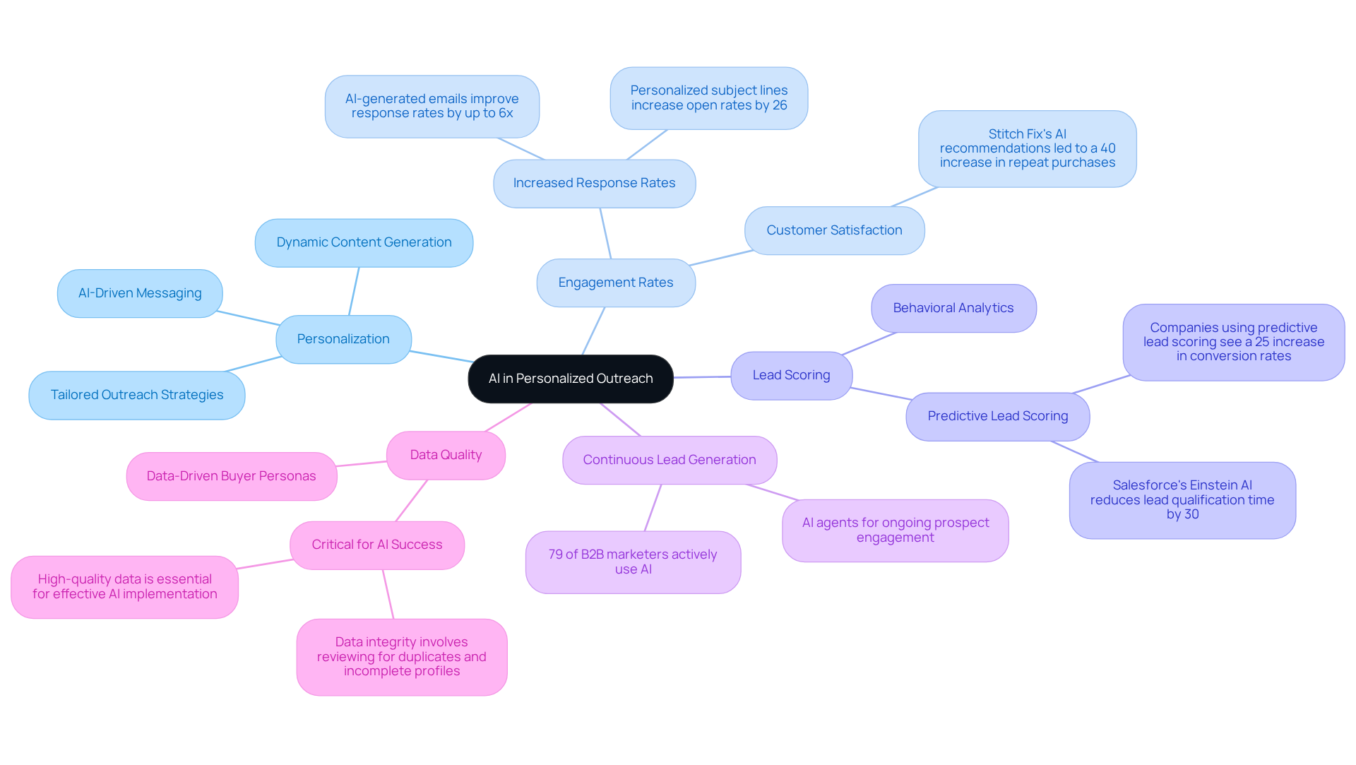 The central node represents the main theme of AI in marketing, while the branches show different aspects that contribute to effective outreach. Each sub-branch provides additional details, helping you understand how these elements work together.