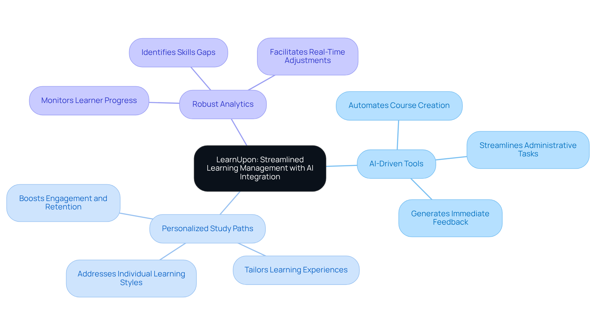The center represents LearnUpon, and the branches show how AI improves various aspects of learning management. Each branch highlights a feature, with further details on how it benefits learners and organizations.