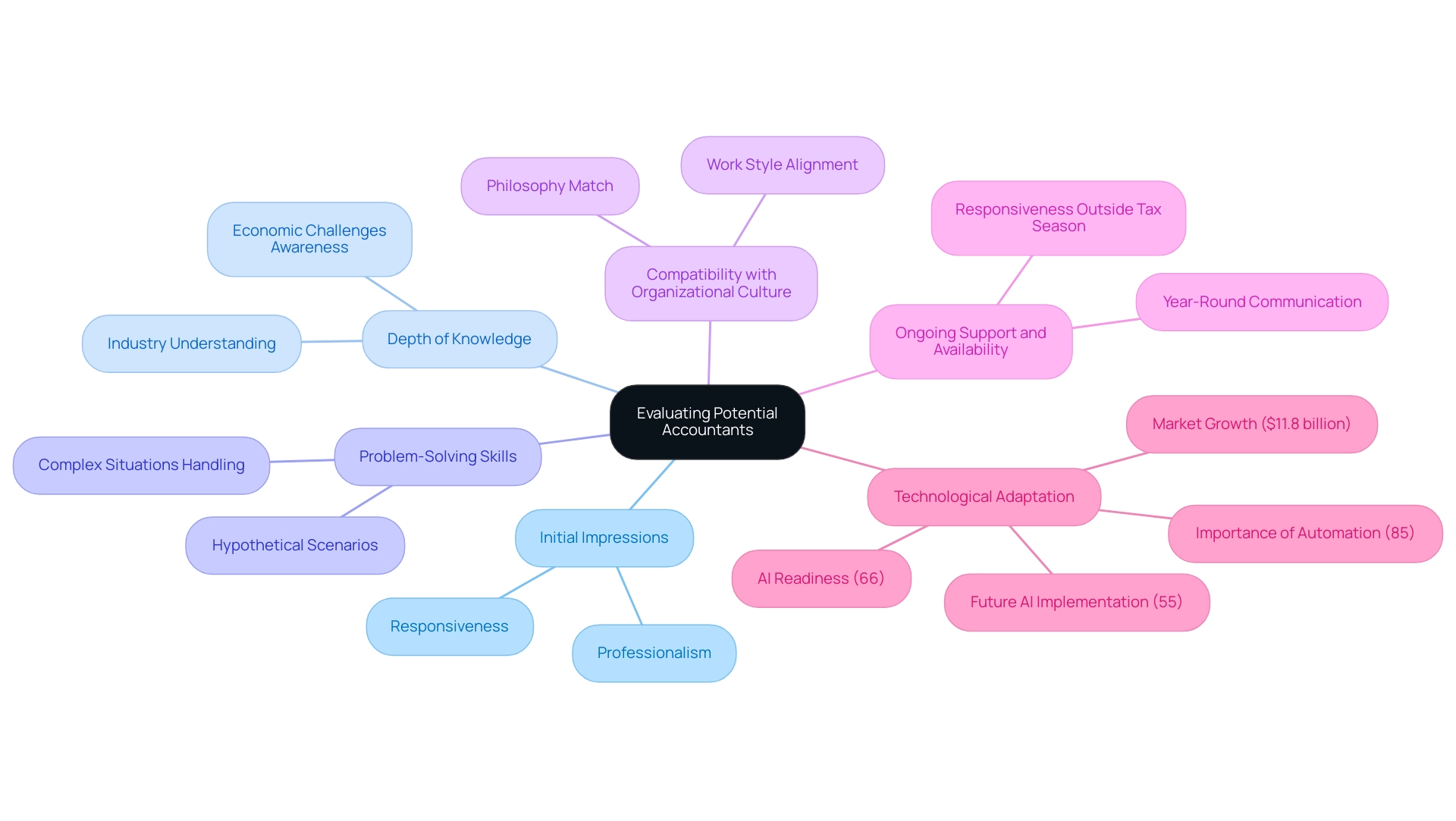 Each branch represents a criterion for evaluating accountants, with sub-branches providing further details or considerations.