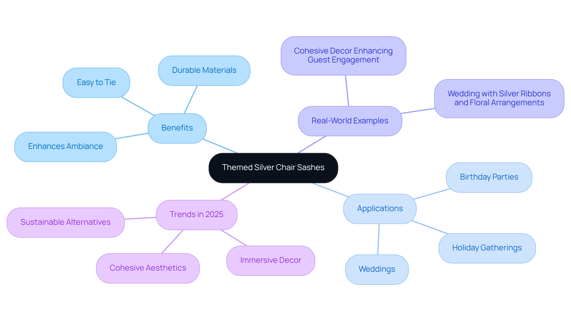 The center represents the main product, and the branches show how it benefits events and enhances experiences. Each branch highlights different aspects, making it easy to see the overall impact of the sashes.