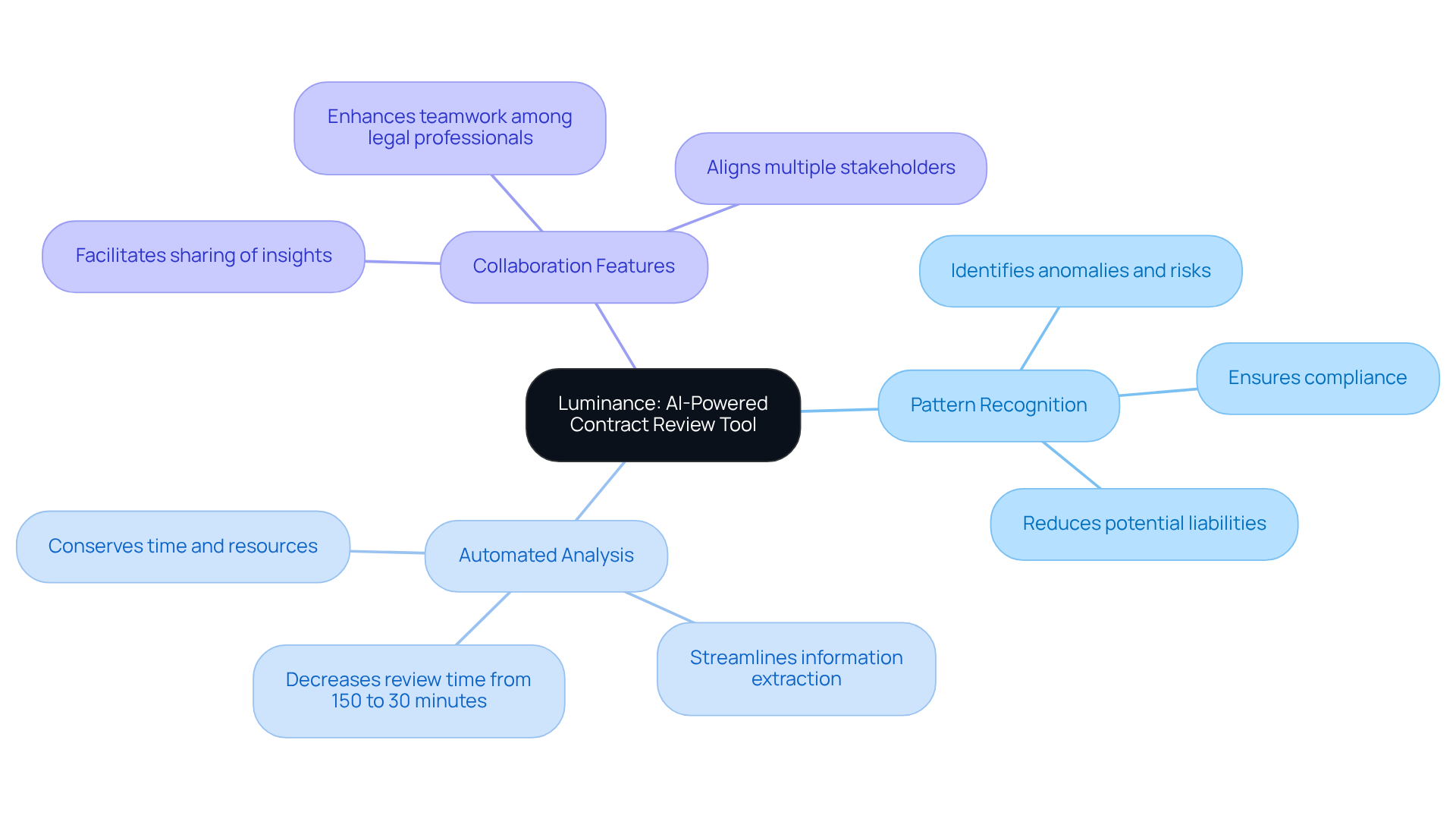 The central node represents Luminance, and each branch shows a key feature. Explore the sub-branches to understand the specific benefits and statistics that make Luminance a powerful tool for contract review.