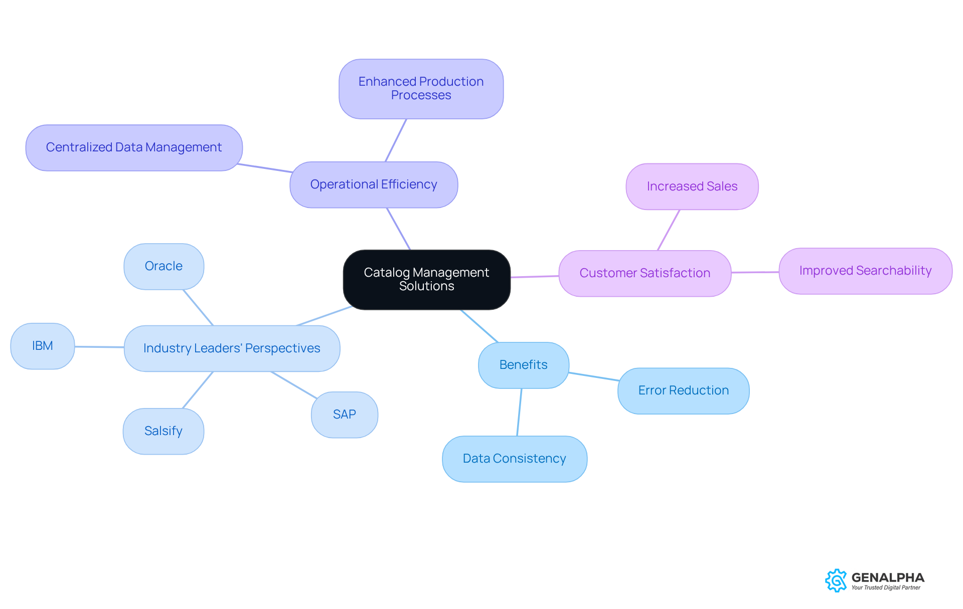 The mindmap begins with the central theme of catalog management, branching out to show how it benefits inventory management and affects various aspects of manufacturing. Each branch represents a key area of focus.