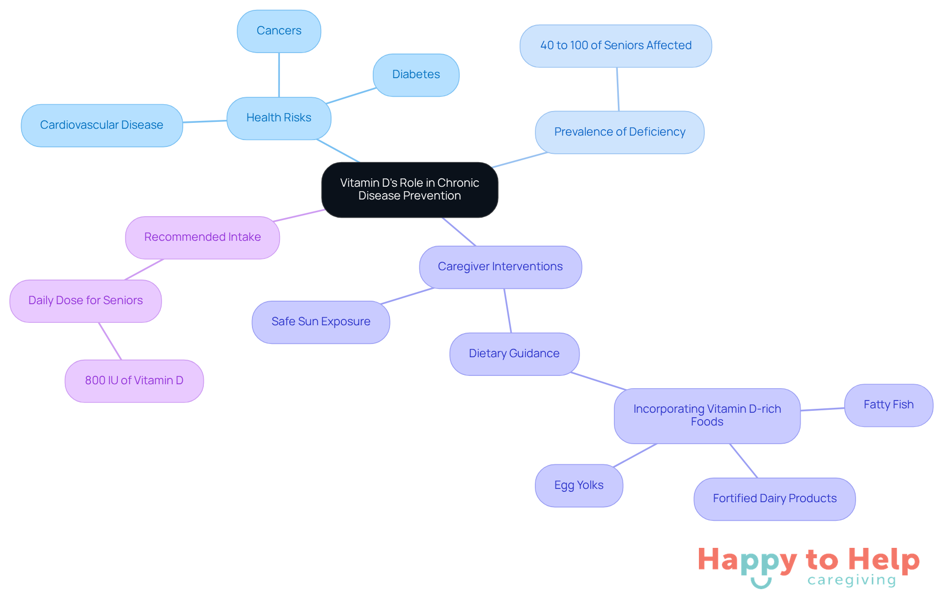 The center represents the main topic of vitamin D's importance, with branches showing related health risks, prevalence of deficiency, caregiver roles, and recommendations. Each branch helps visualize how these elements connect to the central theme.