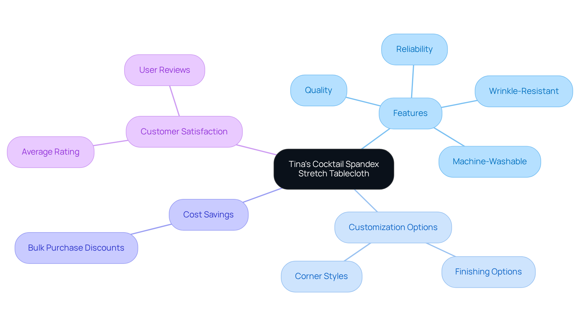 The central node represents the product, and the branches show its key features and benefits. Each branch highlights important aspects that contribute to its popularity and effectiveness for event planners.