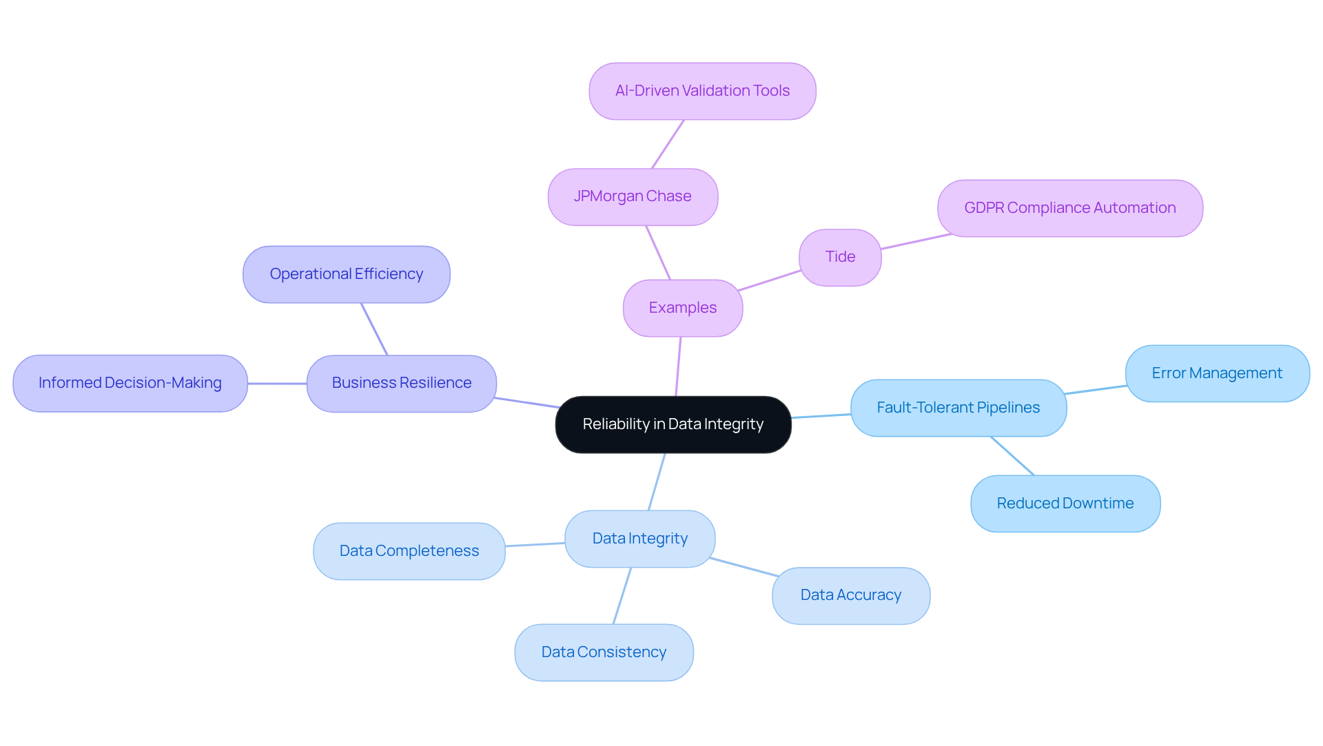 The central idea is reliability, with branches showing how fault-tolerant pipelines contribute to data integrity and business resilience. Each branch represents a key aspect of the topic, helping you see the bigger picture.