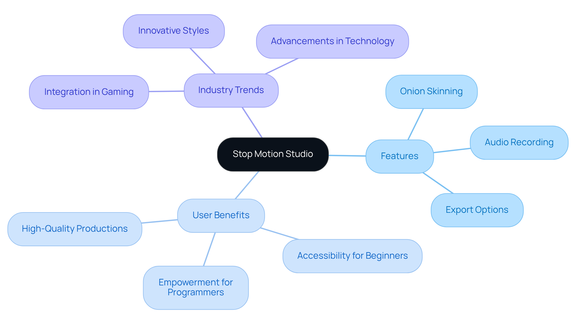 Start at the center with the app name, then explore the branches to see its features, how it benefits users, and its impact on the gaming industry.