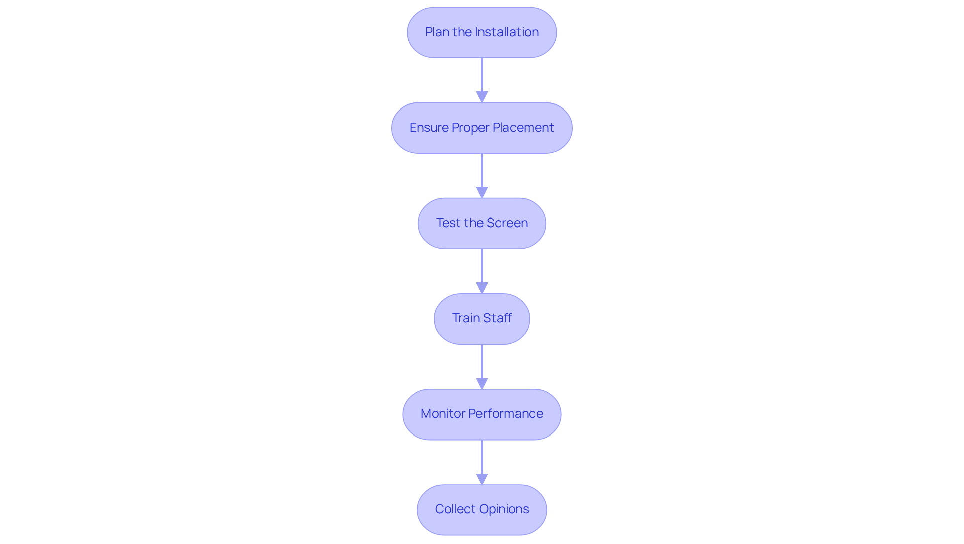 Each box represents a crucial step in the process of setting up your LED display. Follow the arrows to see how each step leads to the next, ensuring a smooth implementation and optimization journey. Each box represents a crucial step in the process of setting up your LED display. Follow the arrows to see how each step leads to the next, ensuring a smooth implementation and optimization journey.