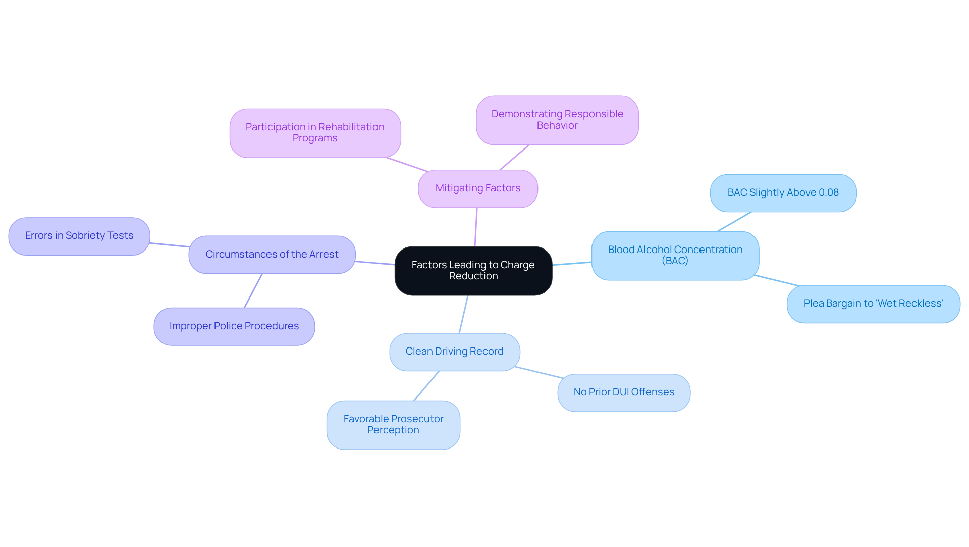 The central node represents the main goal of reducing DUI charges. Each branch shows a key factor that can help achieve this, with further details available in the sub-branches. This layout helps you see how different elements connect to the overall strategy.