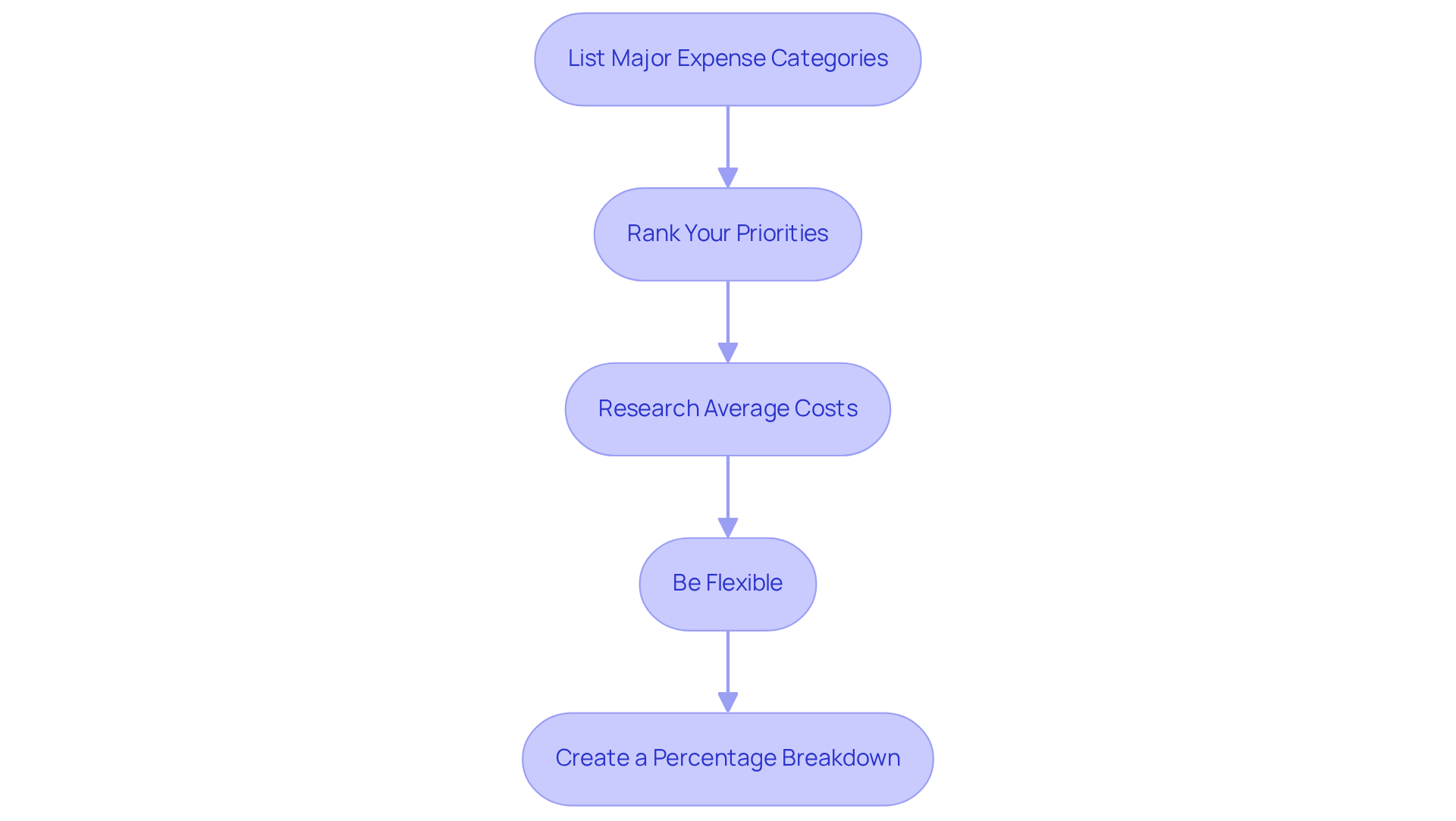 Each box represents a step in planning your wedding budget. Follow the arrows to see how to move from identifying expenses to allocating your budget effectively.