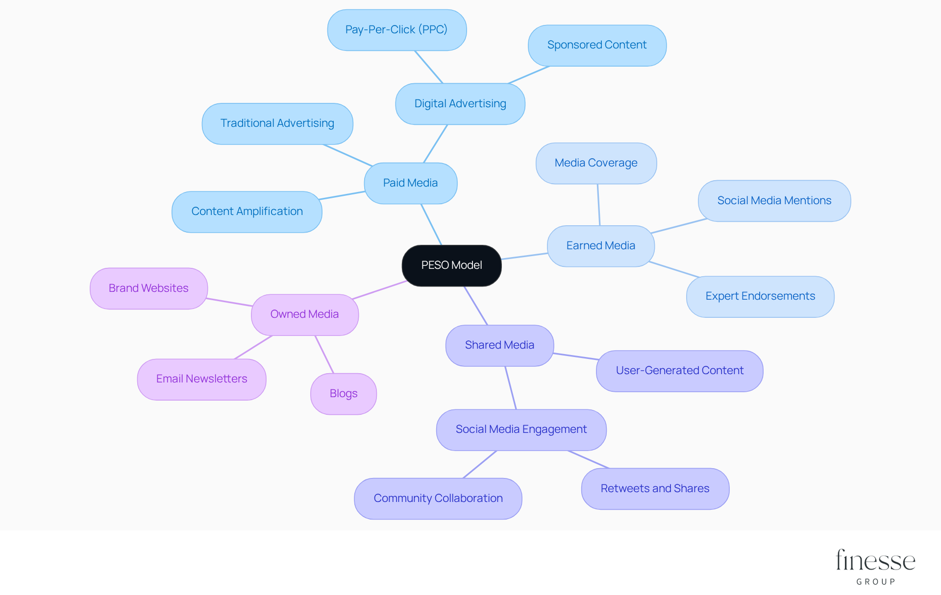 The central node represents the PESO model, while each branch showcases a different type of media. Explore each branch to see how they contribute to effective public relations publications and strategies. The central node represents the PESO model, while each branch showcases a different type of media. Explore each branch to see how they contribute to effective public relations publications and strategies.