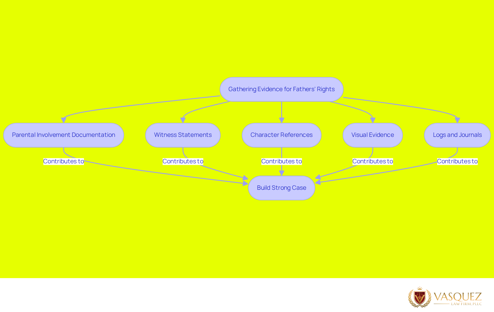 This flowchart outlines the steps a father can take to gather evidence to support his rights in family law cases. Each branch represents a different type of evidence that can be collected, helping to visualize the process of building a strong case.