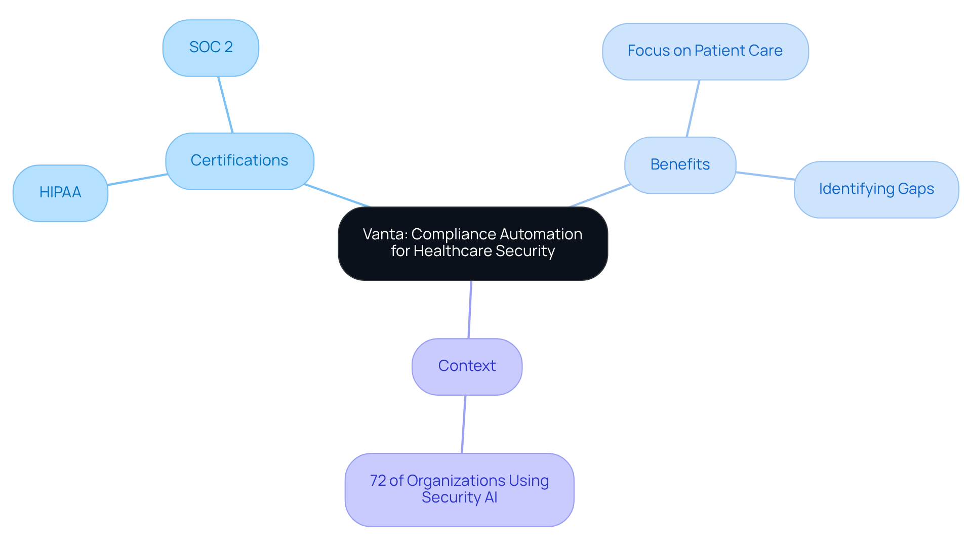 The center represents Vanta's platform, with branches showing key certifications, benefits, and the context of AI in security. Each branch helps you understand how Vanta supports healthcare organizations in compliance.