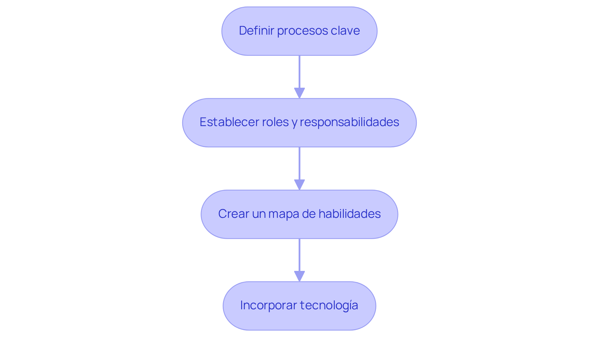 Cada cuadro representa un paso en el proceso de diseño del modelo operativo. Sigue las flechas para ver cómo cada paso se conecta con el siguiente y cómo contribuyen al objetivo general.