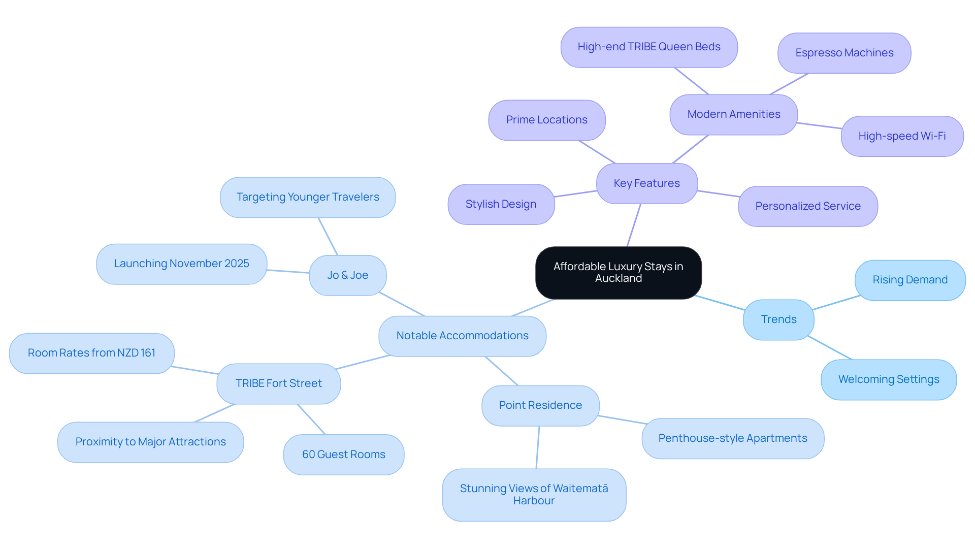 Start at the center with the concept of affordable luxury, then explore branches that dive into trends, notable places to stay, and features that define this category of accommodations. Start at the center with the concept of affordable luxury, then explore branches that dive into trends, notable places to stay, and features that define this category of accommodations.