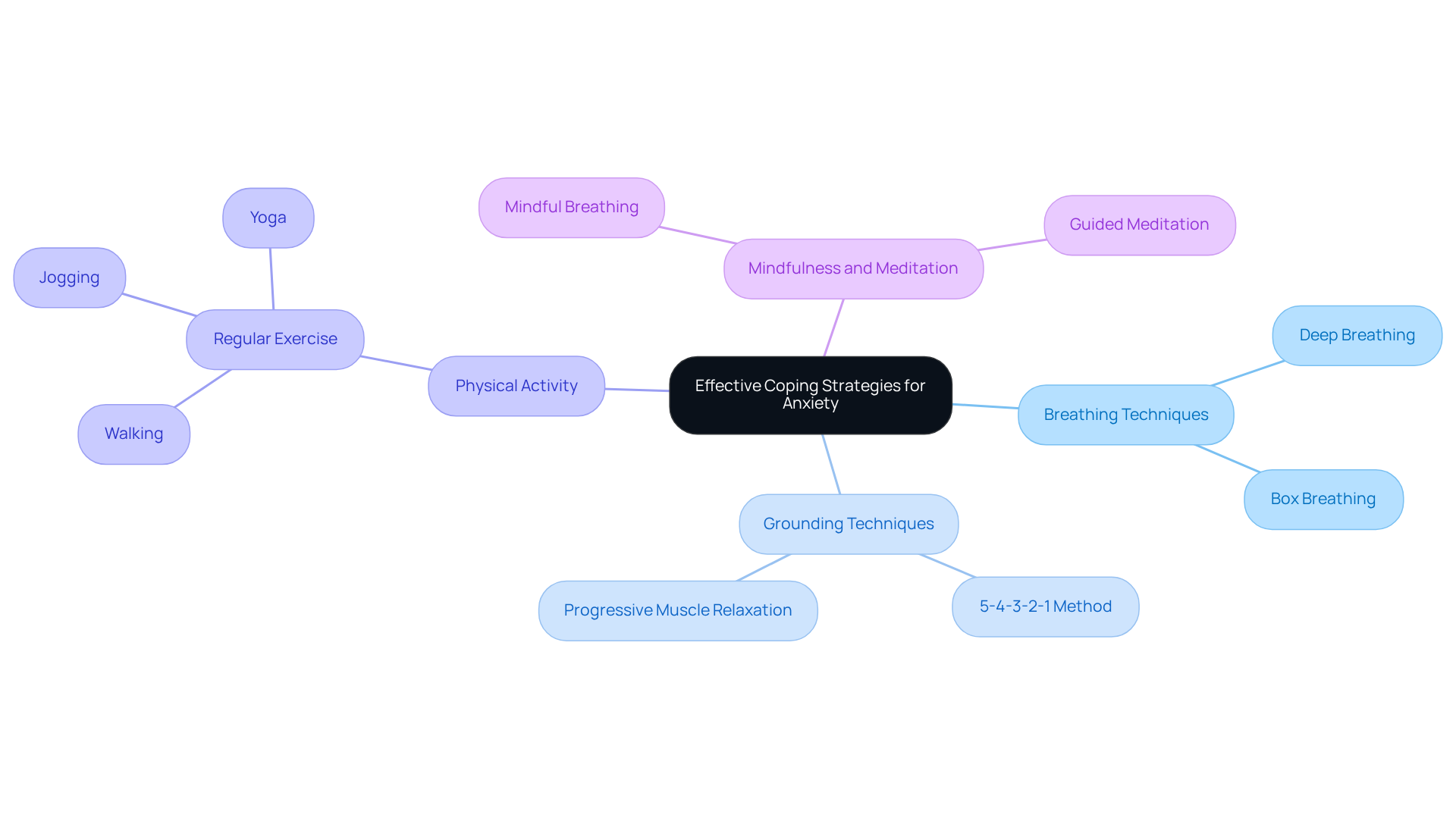 This mindmap starts with the main idea of coping strategies at the center. Each branch represents a category of techniques, and the sub-branches show specific methods you can use. It's a visual way to see how different strategies connect and can help you manage anxiety.