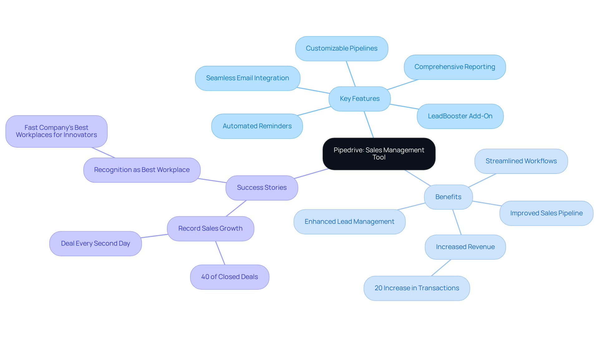 The central node is Pipedrive, and the branches show its key features and the benefits they provide. It helps to visualize how all parts contribute to effective sales management.