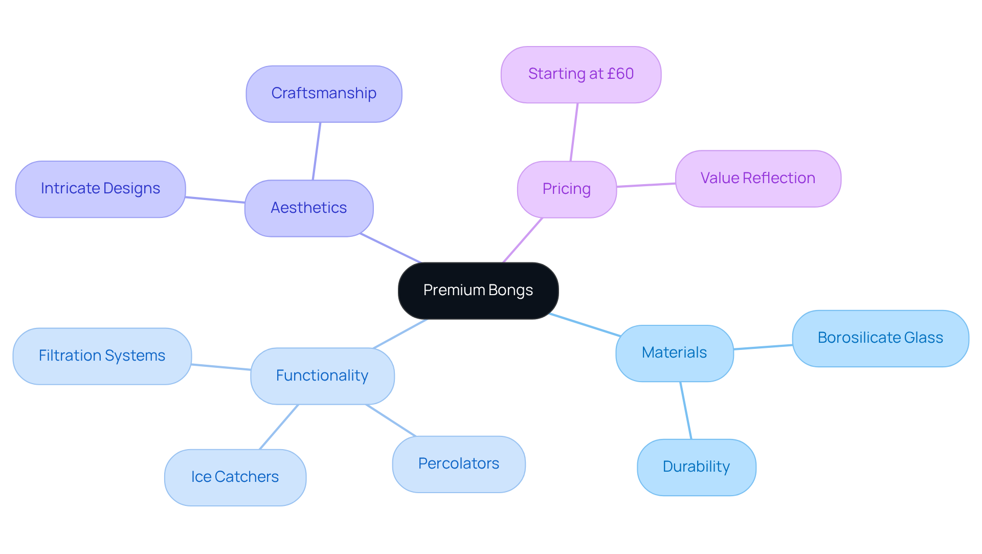 The center represents premium bongs, and each branch shows a key characteristic. Explore how materials, functionality, aesthetics, and pricing contribute to the overall quality and experience. The center represents premium bongs, and each branch shows a key characteristic. Explore how materials, functionality, aesthetics, and pricing contribute to the overall quality and experience.