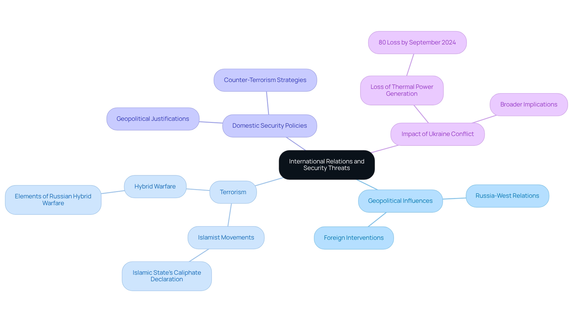 The central node represents the overarching theme, with branches illustrating key factors like geopolitical influences, terrorism, domestic policies, and the Ukraine conflict.
