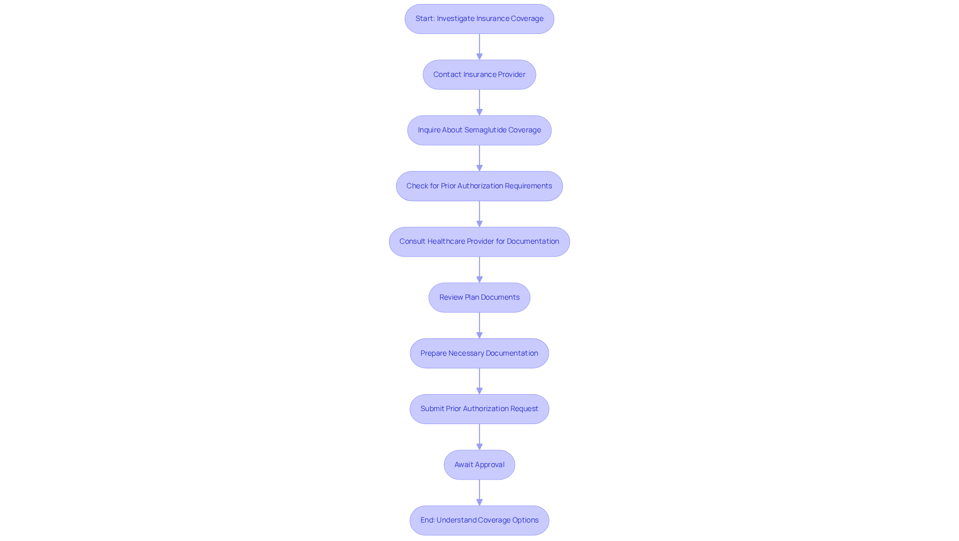 This flowchart guides you through the steps to check your insurance coverage for Semaglutide. Follow the arrows from one step to the next to ensure you understand your options and requirements.