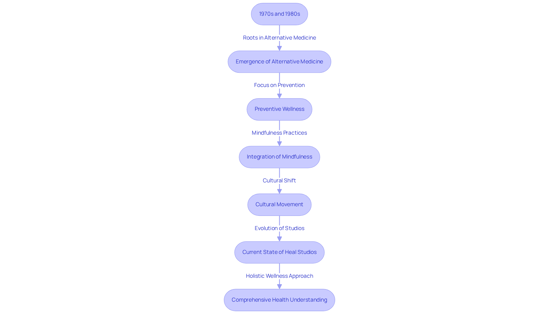 The flowchart illustrates the journey of heal studios, starting from the roots in alternative medicine to their current role in promoting holistic wellness. Follow the arrows to see how each period contributed to the next. The flowchart illustrates the journey of heal studios, starting from the roots in alternative medicine to their current role in promoting holistic wellness. Follow the arrows to see how each period contributed to the next.