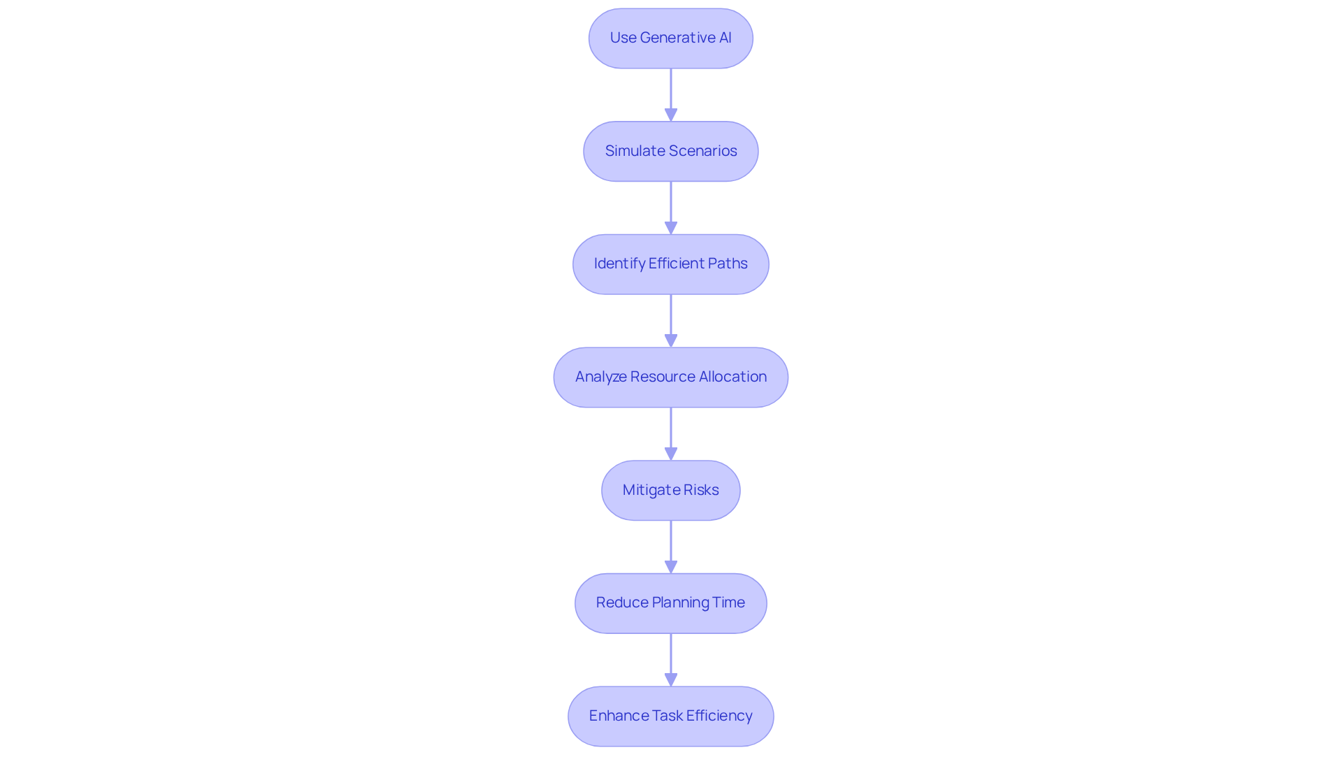 Each box represents a step in the scheduling optimization process. Follow the arrows to see how using ALICE Technologies leads to improved efficiency and risk management.