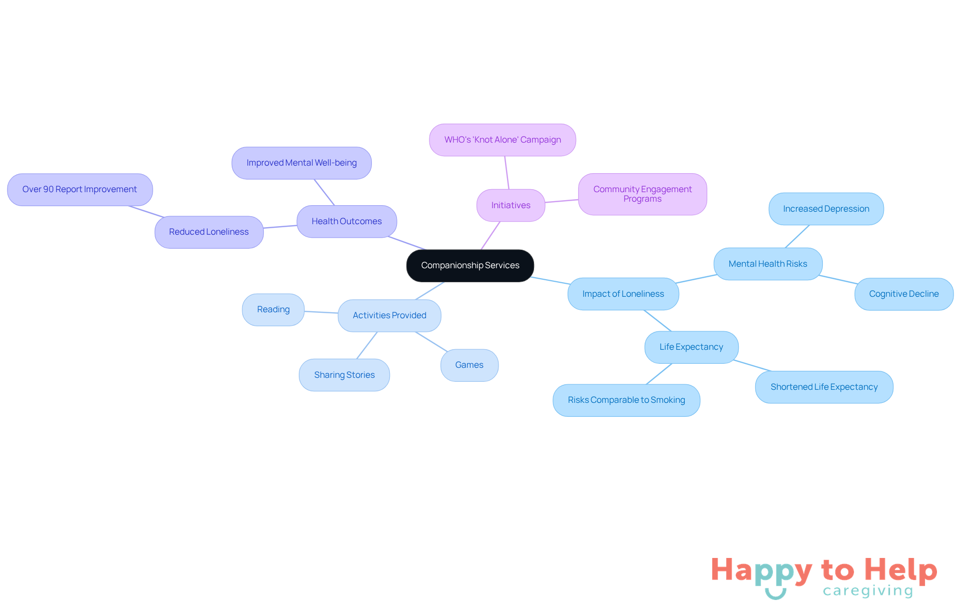 The central node represents companionship services, while the branches show how they relate to loneliness, activities, health benefits, and initiatives. Each branch highlights a different aspect of how companionship can improve the lives of elderly individuals.
