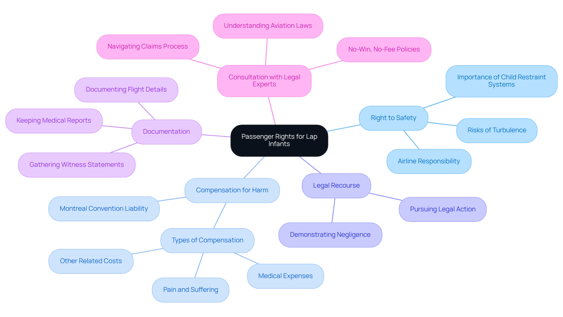 This mindmap helps you see the key rights and actions related to traveling with lap infants. Start at the center with the main topic, then follow the branches to explore each area of concern, like safety and legal options. Each branch shows important details that can help you protect your child during flights.