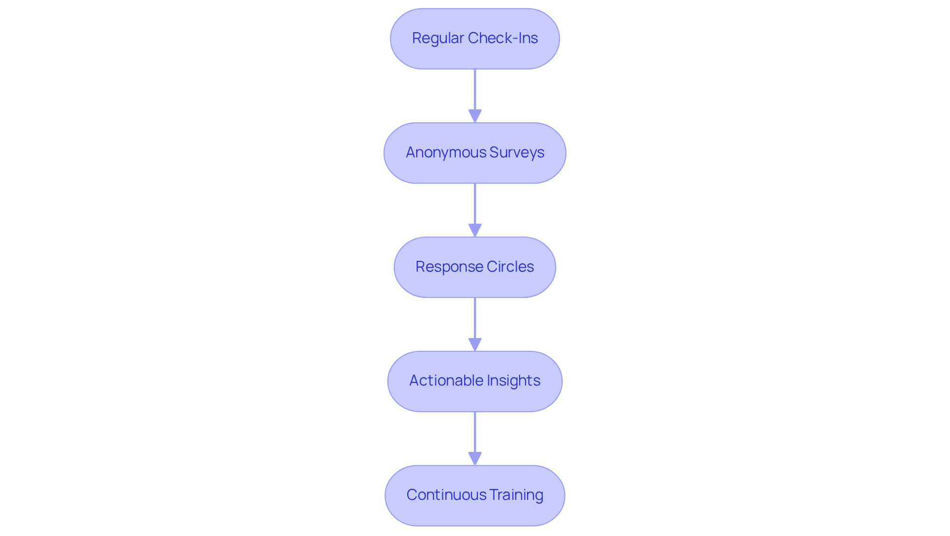 Each box represents a step in creating a culture of open communication. Follow the arrows to see how each step builds on the previous one, leading to a more responsive and engaged team.