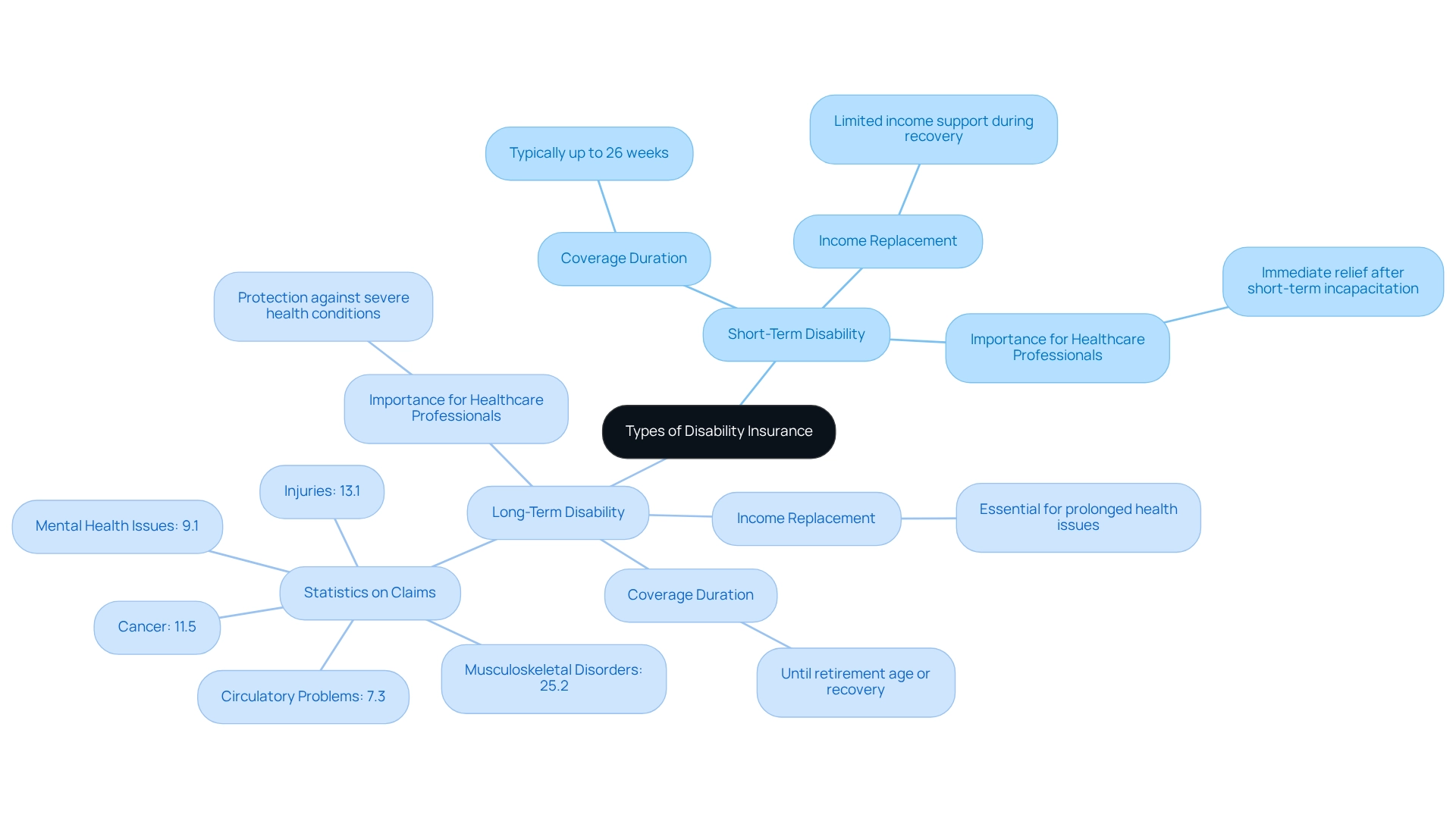 Central node represents the main topic; branches represent short-term and long-term insurance types, with sub-branches detailing features and statistics.