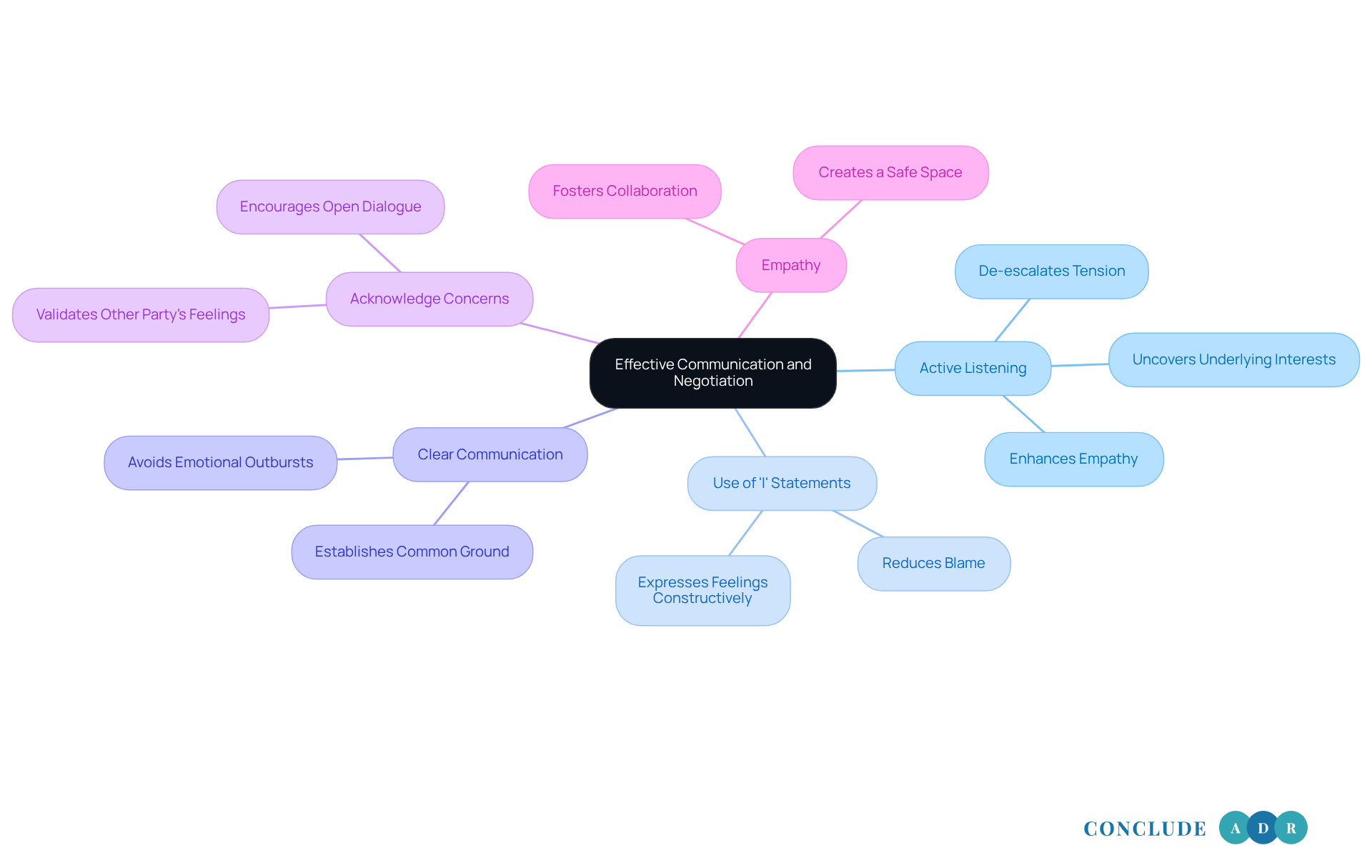 The center represents the main theme, and each branch shows a strategy. Follow the branches to see how each strategy contributes to better communication and negotiation.