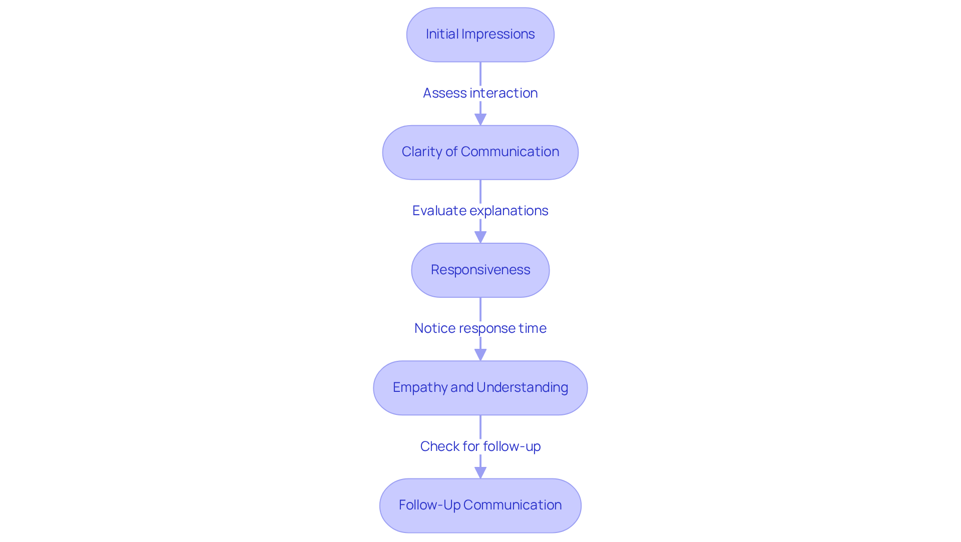 This flowchart guides you through the key factors to consider when evaluating your lawyer. Each box represents a different aspect of communication and rapport, helping you understand what to look for to ensure you have the right support during your asylum process.