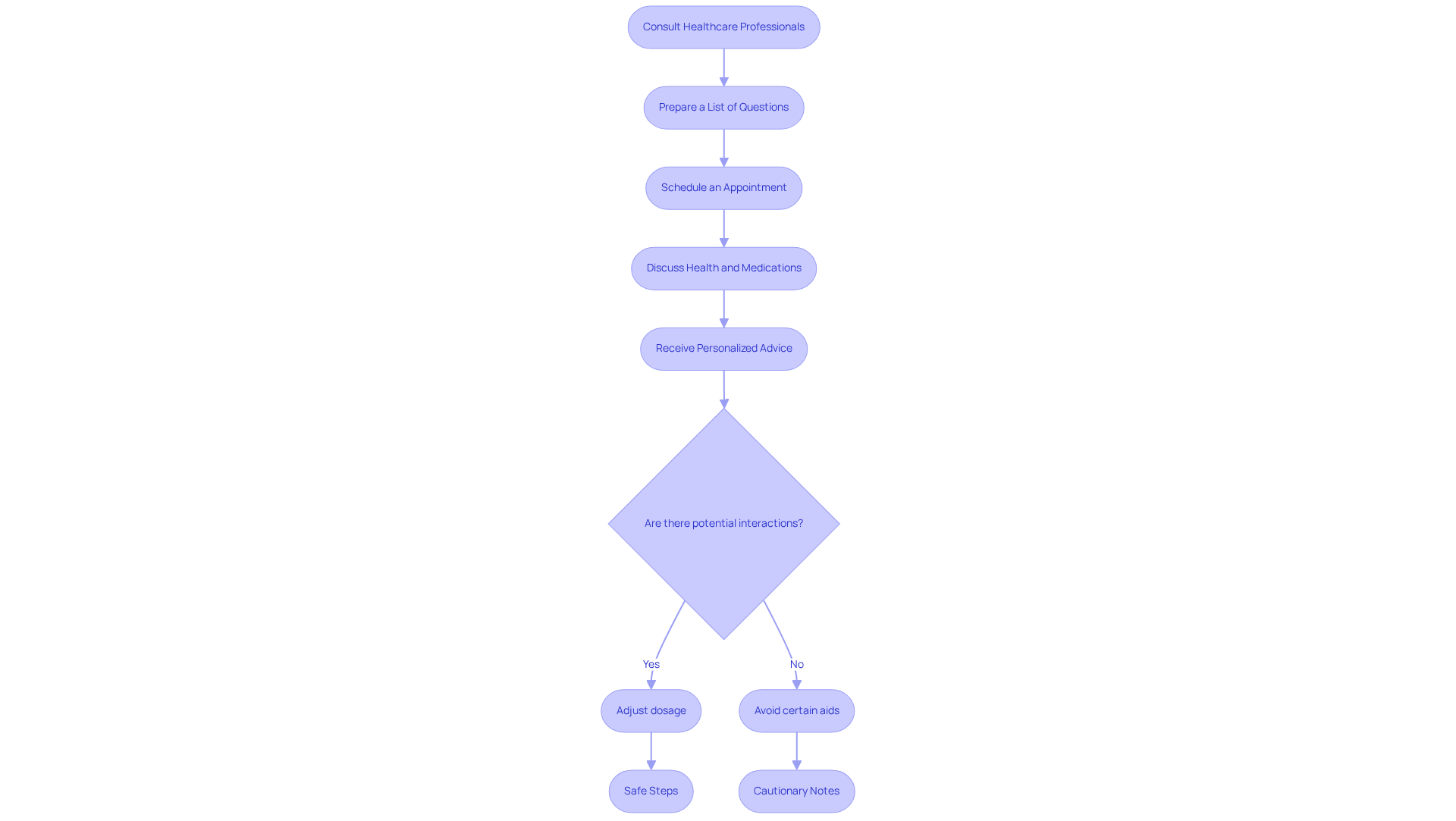 This flowchart guides you through the process of consulting a healthcare professional about dietary aids. Follow the arrows to see each step, from preparing your questions to discussing your health. Pay attention to the cautionary notes that highlight potential risks of not consulting a professional. This flowchart guides you through the process of consulting a healthcare professional about dietary aids. Follow the arrows to see each step, from preparing your questions to discussing your health. Pay attention to the cautionary notes that highlight potential risks of not consulting a professional.