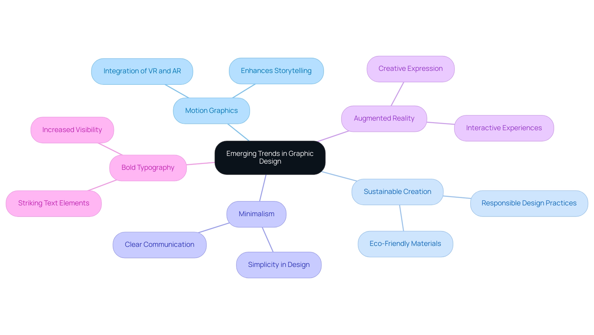 Each branch represents a trend in graphic design, with sub-branches providing additional details. Distinct colors differentiate each trend for clarity.