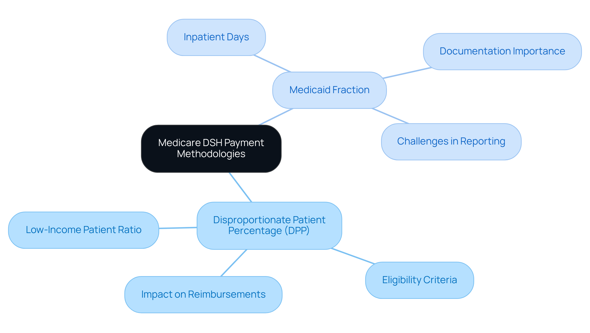 At the center, you'll find the main topic. Each branch represents a key methodology, breaking it down into essential components and their significance in calculating reimbursements.