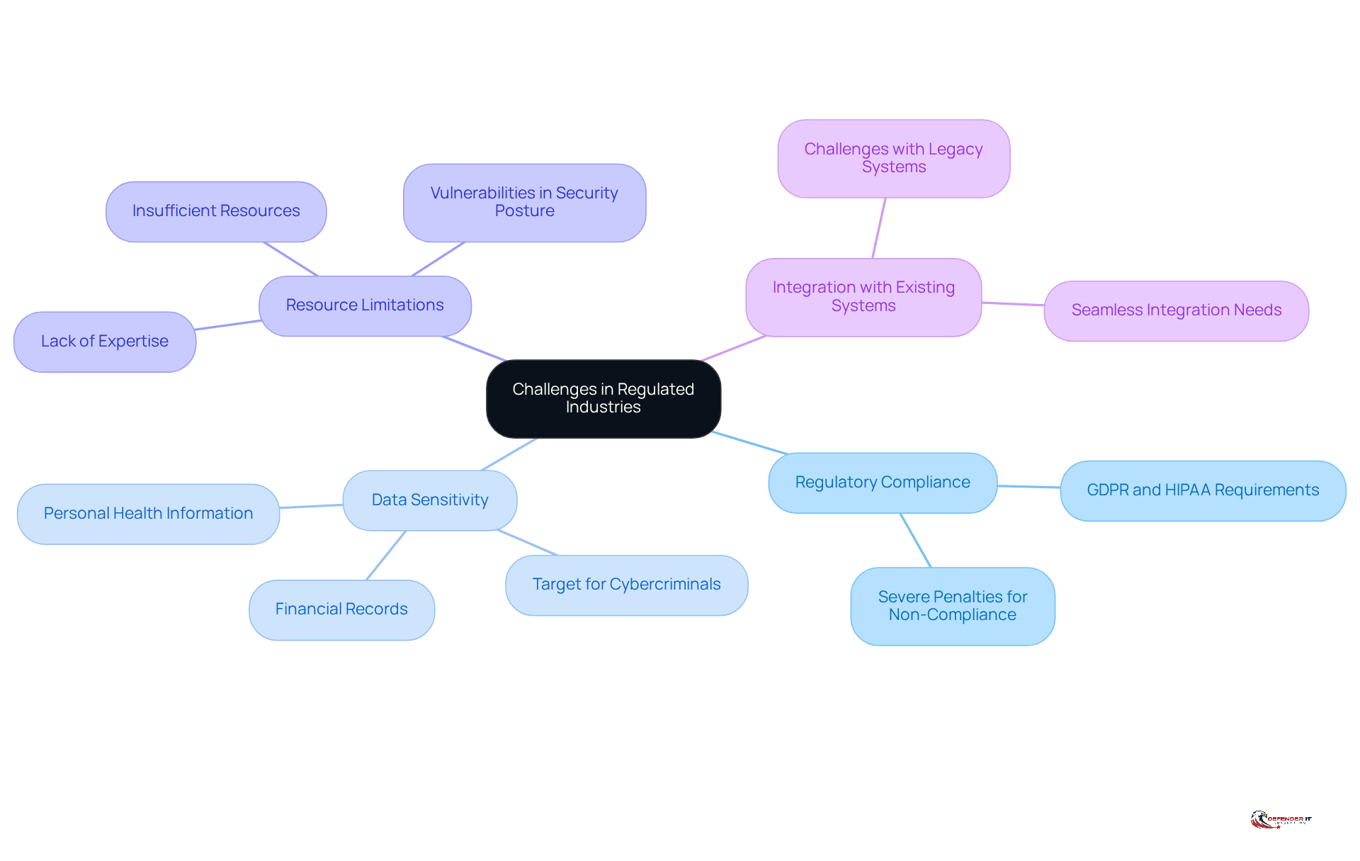 The central node represents the overall theme, while each branch highlights a specific challenge. Follow the branches to explore the details and implications of each challenge faced by organizations in regulated sectors. The central node represents the overall theme, while each branch highlights a specific challenge. Follow the branches to explore the details and implications of each challenge faced by organizations in regulated sectors.