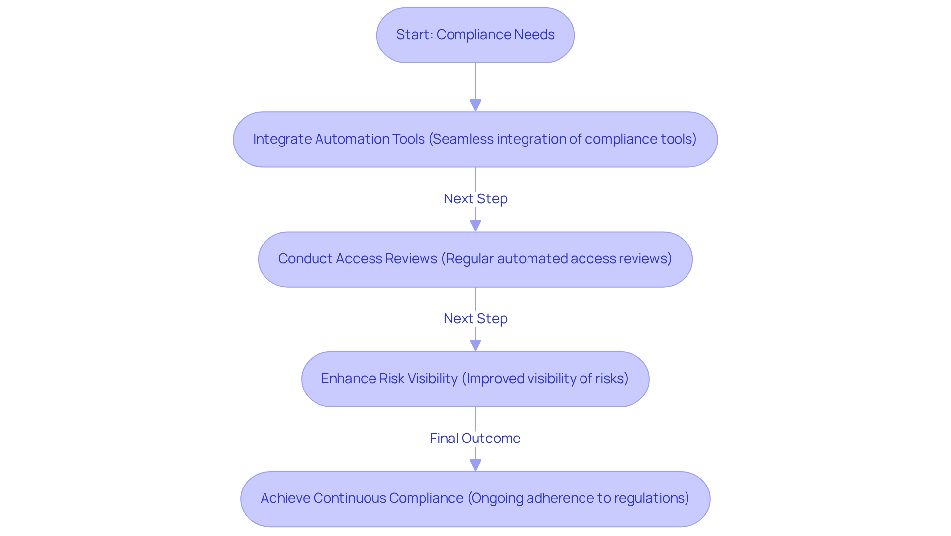 Each box represents a step in the process of using automation tools for compliance. Follow the arrows to see how one step leads to another, ultimately achieving continuous compliance.