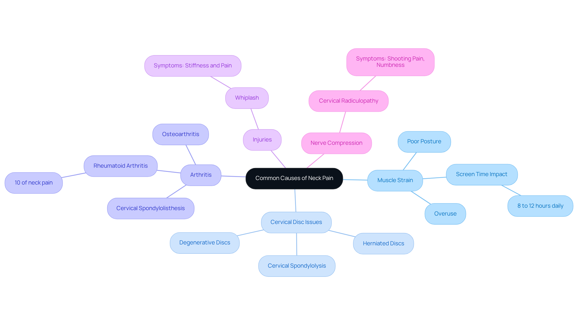 This mindmap starts with neck pain at the center and branches out to show the different causes. Each branch represents a specific cause, and the sub-branches provide more details. This way, you can easily see how various factors contribute to neck discomfort.
