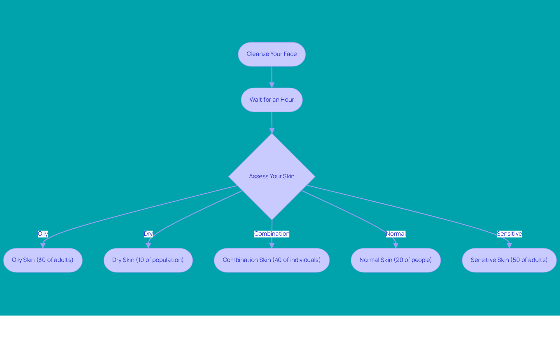 Follow the arrows to see how to identify your skin type. Each box represents a step or a type of skin, with descriptions to help you understand what to look for.