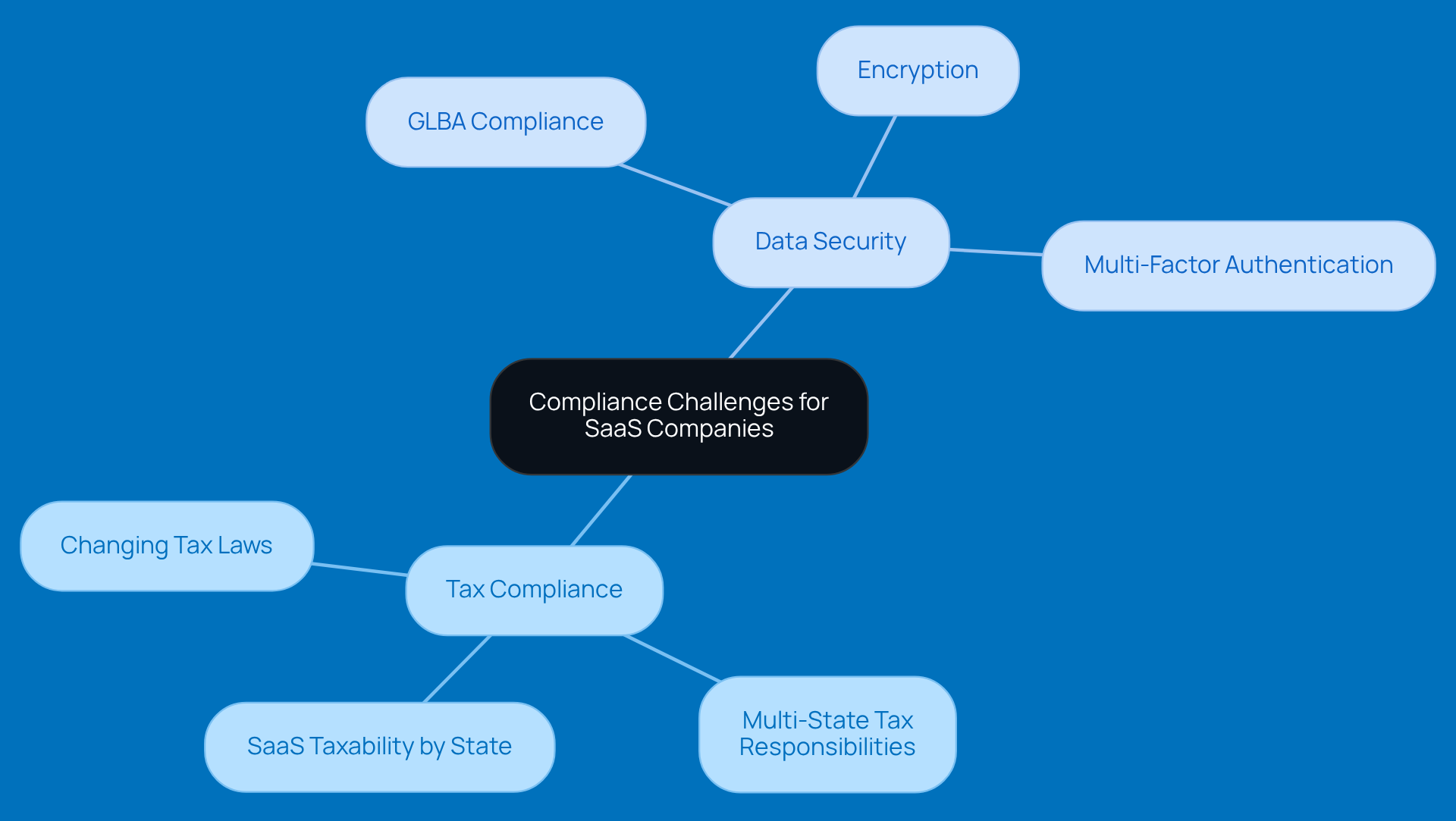 The central node represents the main topic of compliance challenges, while the branches show specific areas of concern and strategies. Each color-coded branch helps you quickly identify related issues and solutions. The central node represents the main topic of compliance challenges, while the branches show specific areas of concern and strategies. Each color-coded branch helps you quickly identify related issues and solutions.