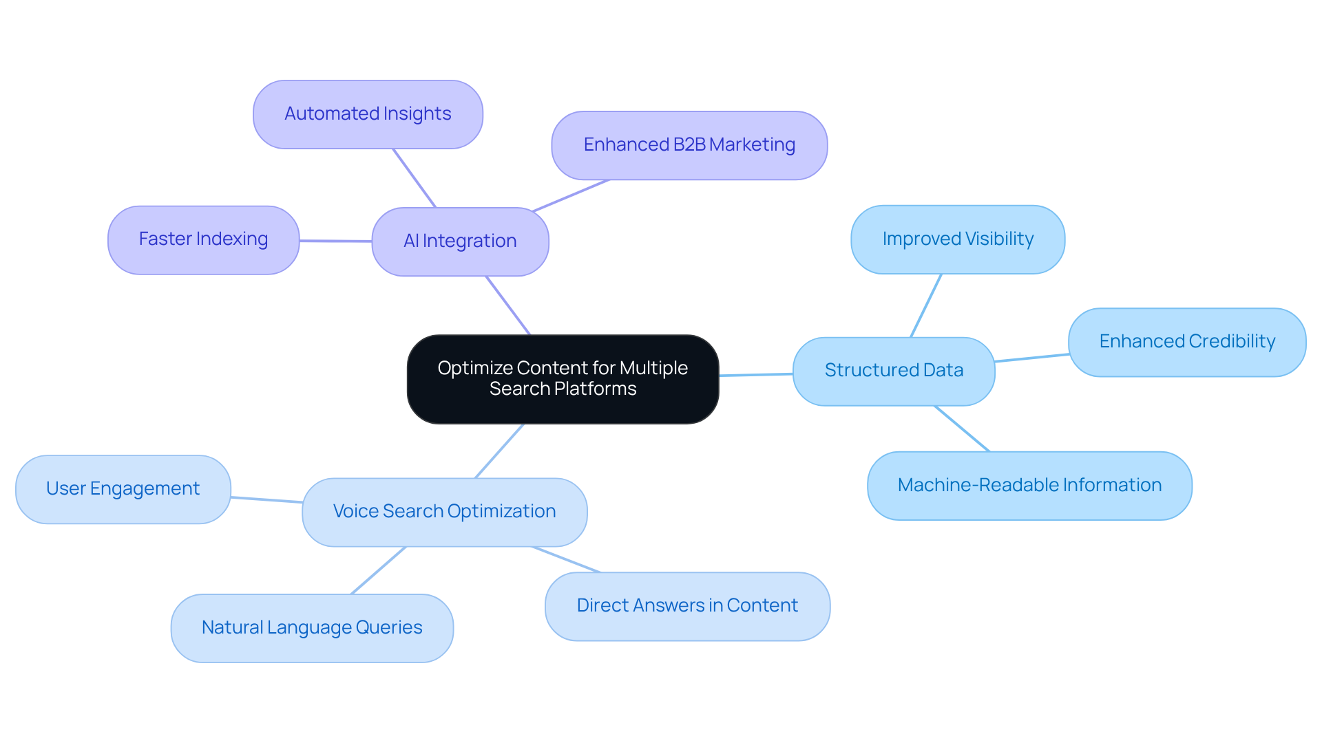 Start at the center with the main topic, then explore each branch to see the strategies and their specific actions. The colors help differentiate each strategy, making it easier to navigate through the information.