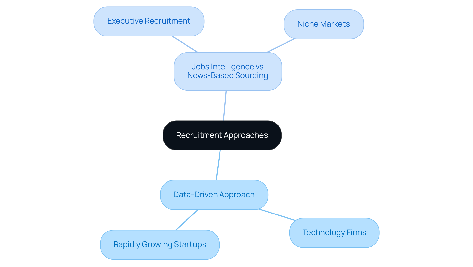In this mindmap, the center shows the main topic of recruitment approaches, with branches illustrating two key methods and their specific applications, helping you visualize how they cater to different recruitment needs.