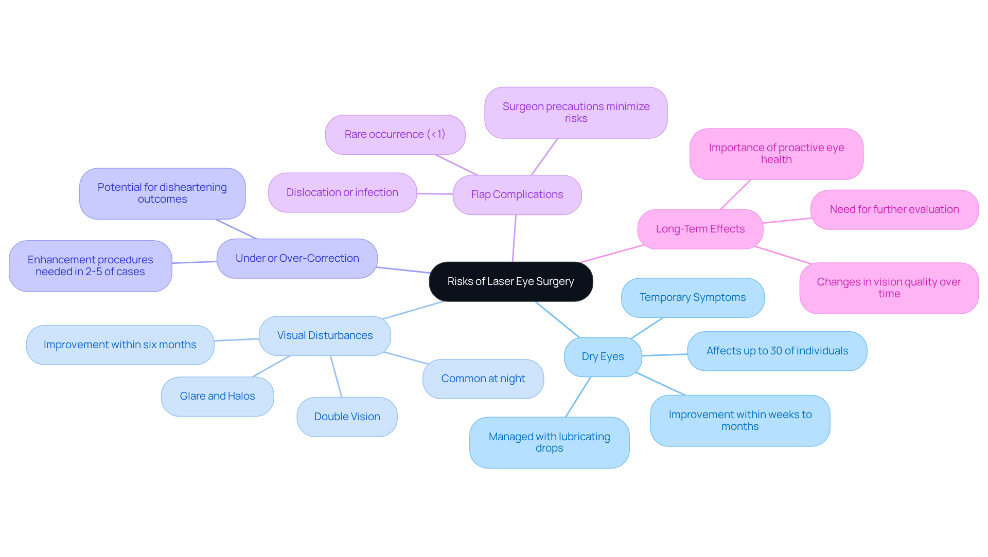 This mindmap starts with the main topic in the center and branches out to show different risks associated with laser eye surgery. Each branch represents a specific risk, and you can follow the lines to see how they connect to the central theme. The colors help differentiate each risk, making it easier to understand and remember.